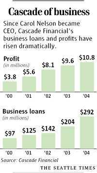 Cascade CEO ushered in profitable changes | The Seattle Times